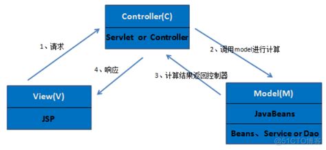 三层架构，mvc，与ssm的系统架构关系51cto博客mvc三层架构