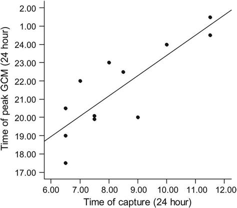Time Of Peak Gcm As A Linear Function Of Capture Time For Data From 12 Download Scientific
