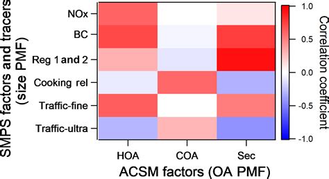 ACP Size Segregated Particle Number And Mass Concentrations From Different Emission Sources In