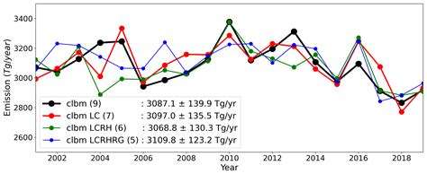 Acp Modeling Impacts Of Dust Mineralogy On Fast Climate Response