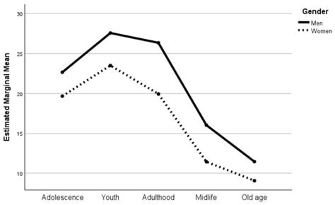 Sexes An Open Access Journal From Mdpi