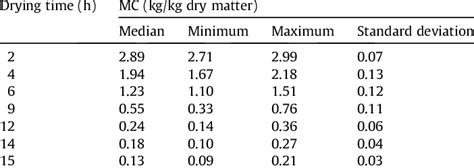 Standard Deviation Among Food Buckets At Different Intervals Of Drying Download Scientific
