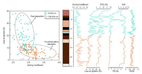 Lyg Profile Sorting Coefficient Loss On Ignition Scatter Plot And
