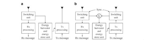 Receiver Architecture Of Relay With Energy Harvesting A Relay Node