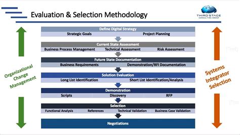 How To Choose The Best Erp Or Digital Transformation Option Third Stage Consulting Group
