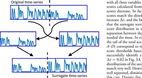 Schematic Showing The Construction Of Time Shifted Surrogate Time Download Scientific Diagram