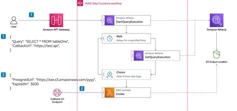 github aws samples asynchronously query data lake through serverless