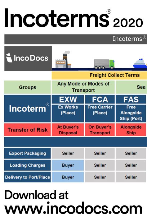 Incoterms® 2020 Explained The Complete Guide Artofit