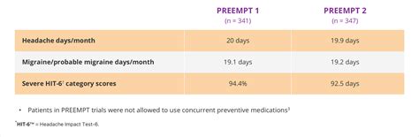 Chronic Migraine Efficacy Botox One® Botox® Onabotulinumtoxina