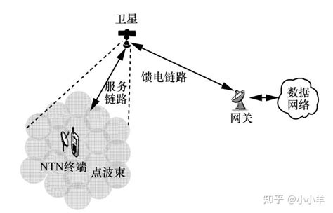 6g Ntn 空天地一体化 概述与调研分析 知乎