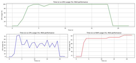 Exploring Nvidia Jetson Orin Nano Super Mode Performance Using Generative Ai
