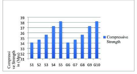 Compressive Strength For Various Mix Download Scientific Diagram