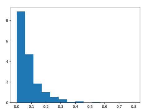 python 中的 numpy random pareto 码农参考