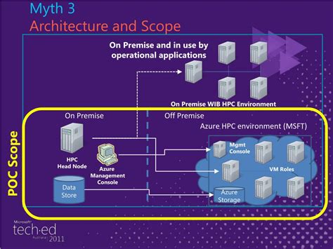 PPT Cloud Bursting Using HPC And Azure For On Demand Analytics PowerPoint Presentation ID
