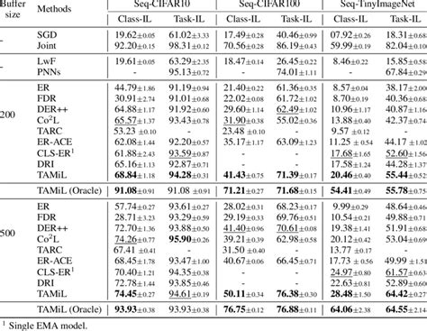 comparison of cl models across various cl scenarios we provide the