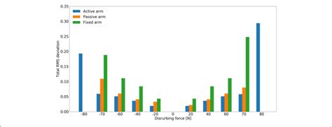 Evolution Of The Total Rms Deviation Of The Model For Three Different