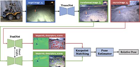 Figure 1 1 From Deep Learning For Long Term Metric Visual Localization