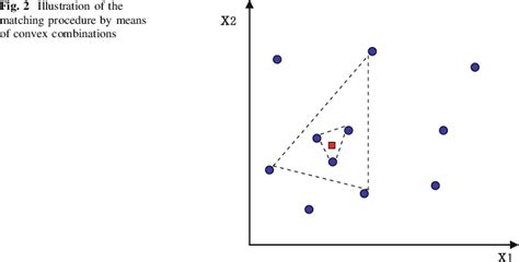 illustration of the matching procedure by means of convex combinations