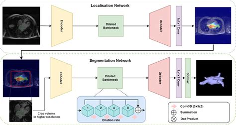 overall pipeline for the proposed multi stage network architecture download scientific diagram