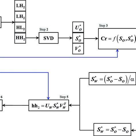 Block Diagram Of The Proposed Embedding Algorithm Download Scientific