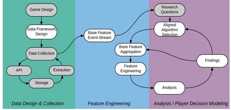 A Process Of Data Design Feature Engineering And Analysis The Idefa