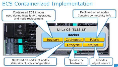 Discover Technology Emc Ecs Getting Started