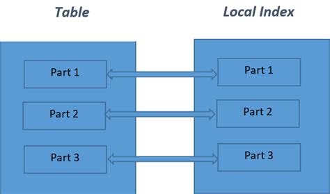 Partitioning In Oracle Simple Talk