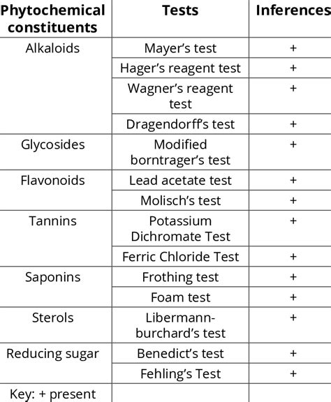 Preliminary Qualitative Phytochemical Screening Of Eecr Download
