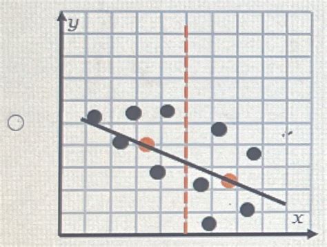 Solved Which Trend Line Has Been Drawn Correctly Using The Divide