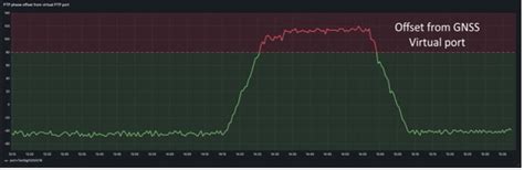 Network Time Synchronization Gains Precision With Cisco 8000 Series Enhancements Cisco Blogs