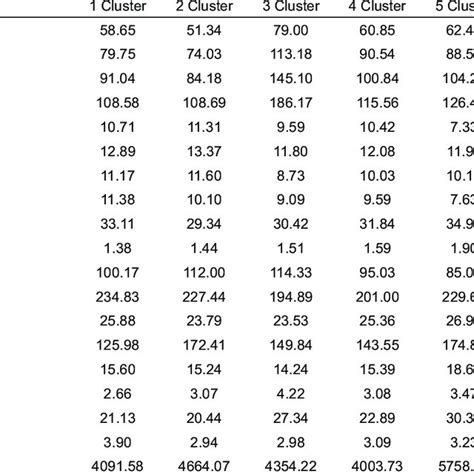 Average Of Intra Diagonal And Inter Cluster Distance Euclidean² Download Table