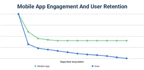 Best 8 Tips For Increasing Mobile App Engagement And User Retention