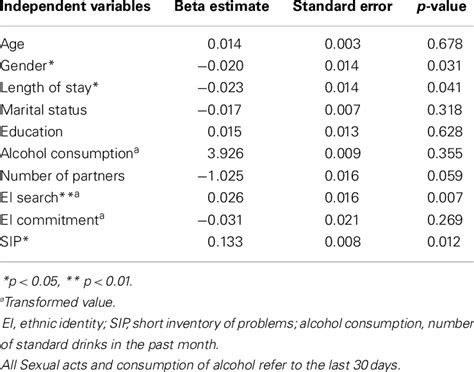 Multiple Linear Regression Predicting Behavioral Intentions To Use