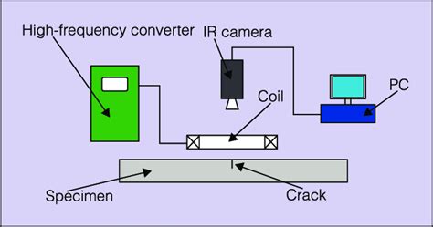 Principle Of Pulsed Eddy Current Thermal Imaging Testing Download