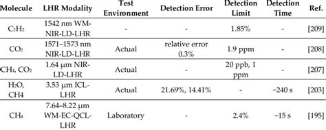 Detection Error And Detection Limit Of Passive Laser Heterodyne Spectrum Download Scientific