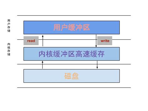 《linux unix系统编程手册》读书笔记8 （文件i o缓冲） alan forever 博客园