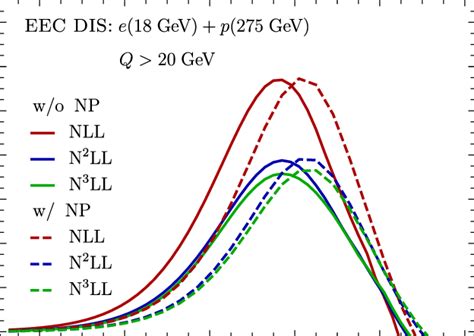 Resummed Ln τ Distributions Without Solid And With Non Perturbative