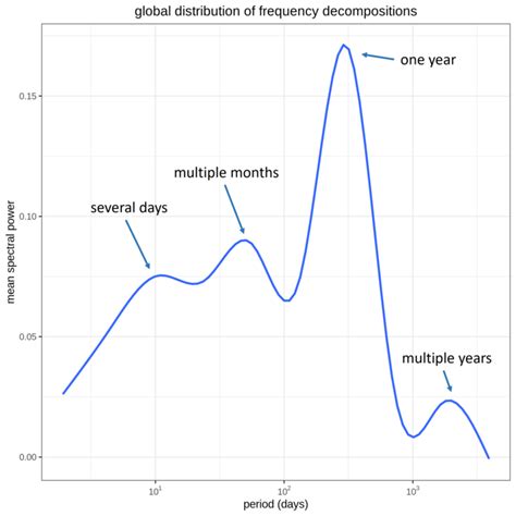 Mean Global Spectral Decomposition Of Streamflow Timeseries The