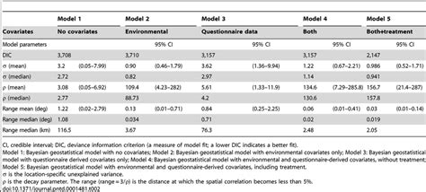 Model Parameters Of The Five Spatially Explicit Models Download Table