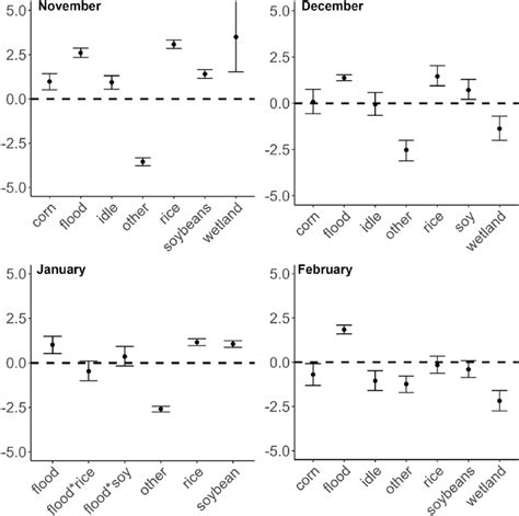 Parameter Estimates ± 95 Ci Of Best Ranked Models For Field Level Download Scientific