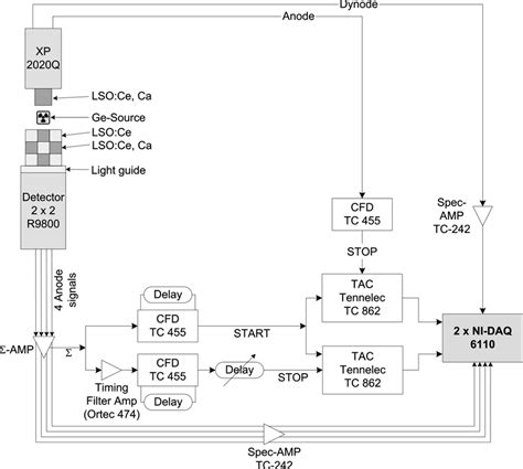 Coincidence Configuration To Measure Timing Resolution Download