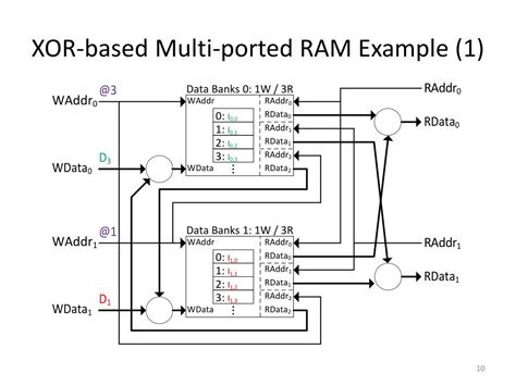 Ppt Modular Multi Ported Sram Based Memories Powerpoint Presentation Id2180022