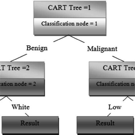 Block Diagram Of Classification And Regression Tree Download