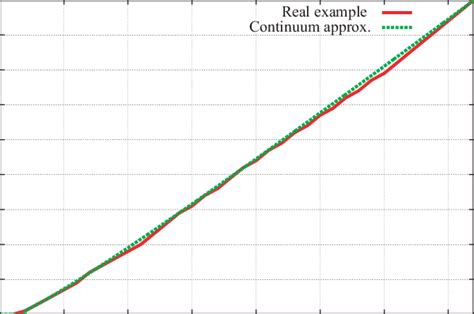 An Exactly Counted Discrete Function V Discrete N And Its Continuum Download Scientific