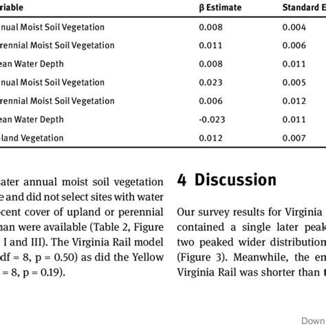 Beta Estimates And P Values From Resource Selection Functions To