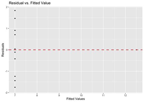 Fundamentals Of Biological Data Analysis Linear Models