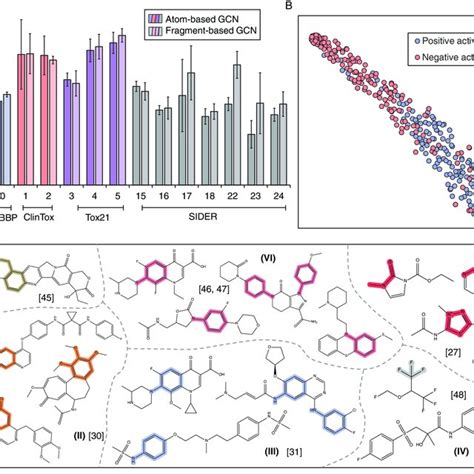 Effectiveness Of The Fragment‐based Method A Comparison Of Prediction