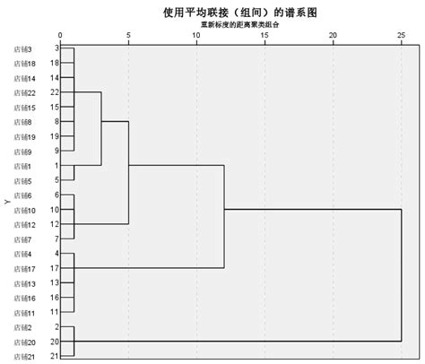 Spss聚类分析谱系图怎么标记分类 Spss聚类分析谱系图怎么解析 Ibm Spss Statistics 中文网站