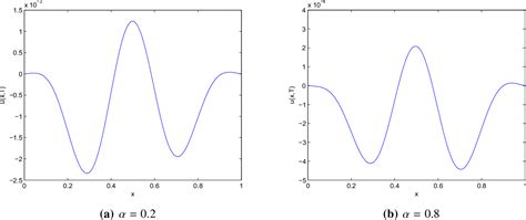 Figure 1 From A Modified Quasi Boundary Value Method For The Backward Time Fractional Diffusion