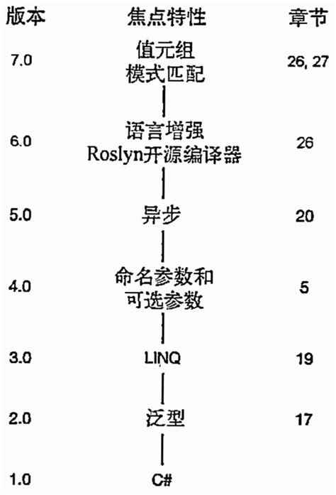 c 图解教程 第5版 —— 第1章 c 和 框架 c 图解教程 csdn博客